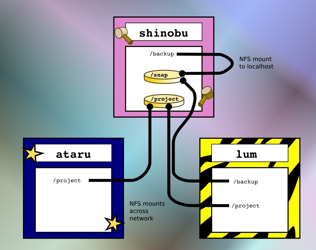 A Simple NFS File Server